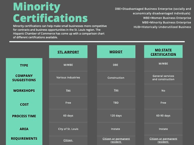 Certification Options - Hispanic Chamber of Commerce of Metropolitan St ...